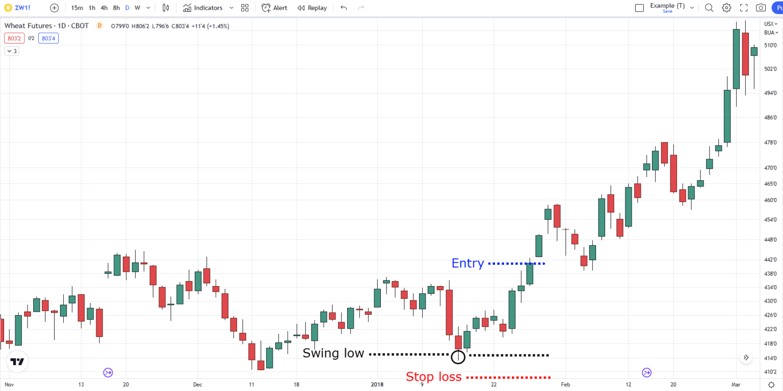 The Definitive Guide on How to Set a Stop Loss - Shooting Stocks