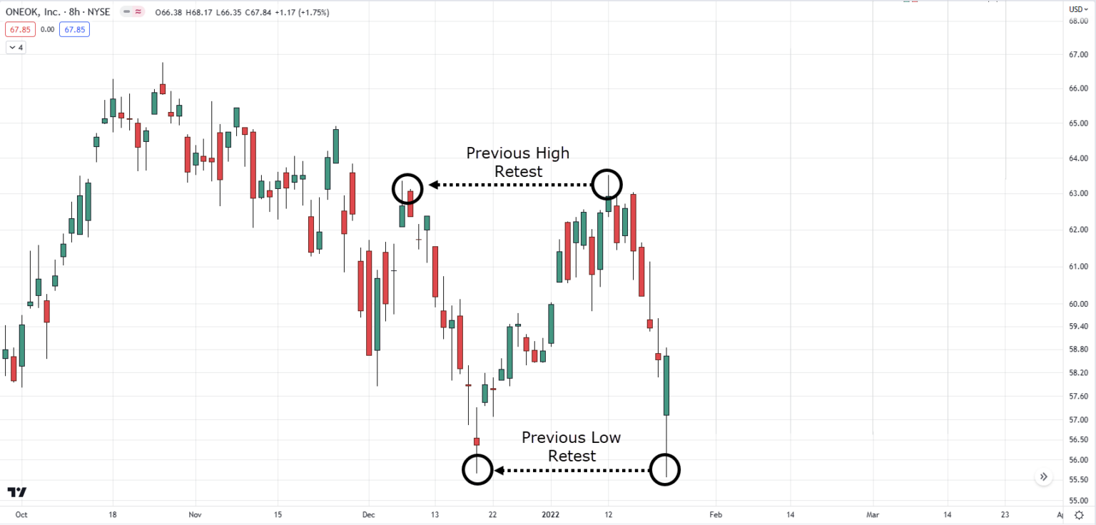 How to Read Price Action (For Dummies) - Shooting Stocks