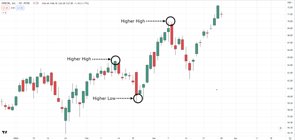 How to Read Price Action (For Dummies) - Shooting Stocks