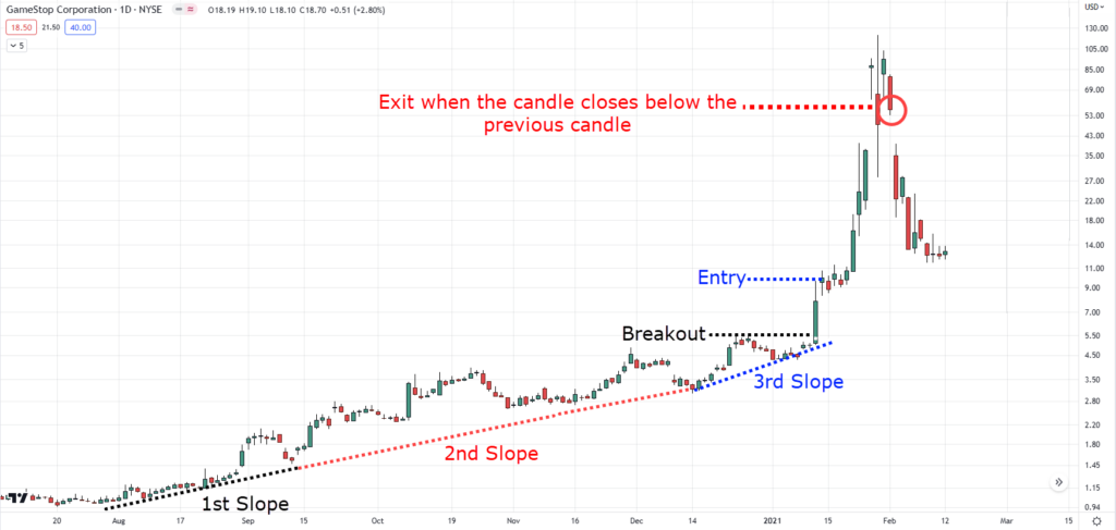 Pump and Dump Strategy (The Essential Guide) - Shooting Stocks